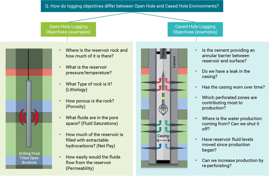 Cased Hole Logging: Data Analysis & Use